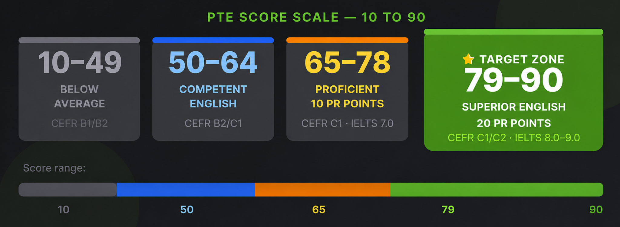 PTE Score Chart 2026: Complete Scoring Guide, IELTS Equivalency & Visa ...